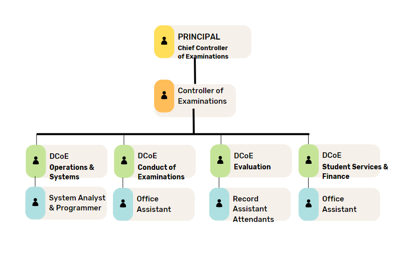 COE Organization Structure | Panimalar